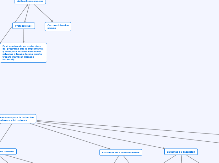 Modulo 6 - Concept Map